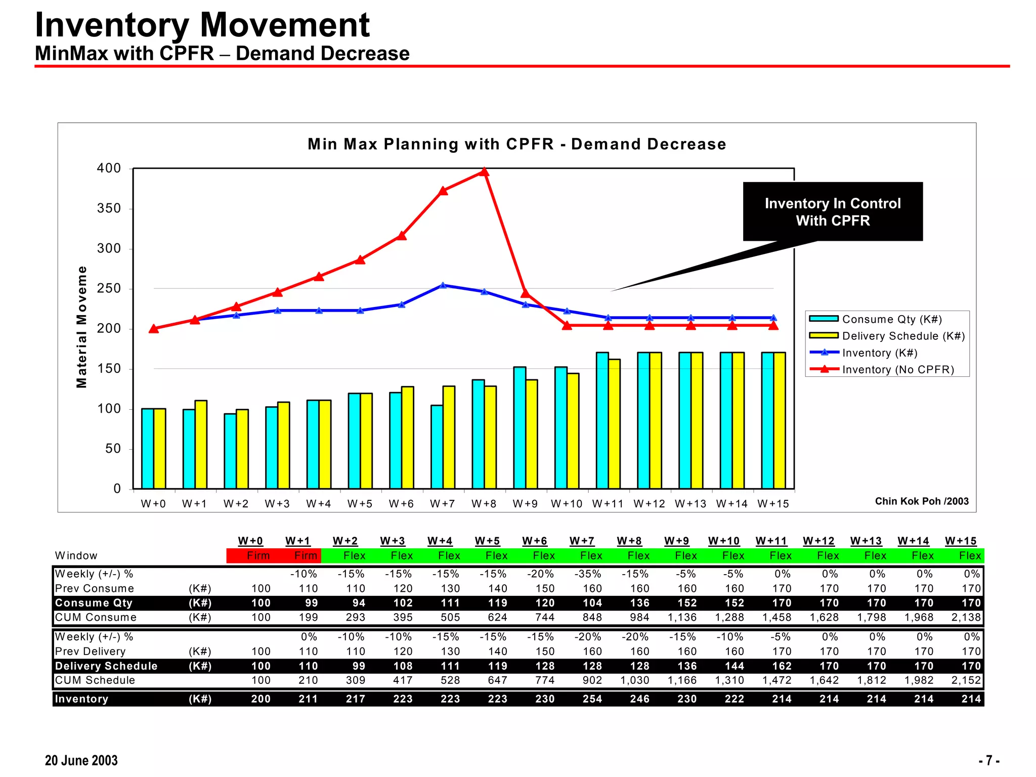 CPFR Process Model | PDF