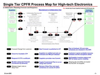 CPFR Process Model | PPT | Free Download