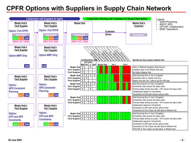 CPFR Process Model | PPT | Free Download