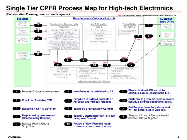 CPFR Process Model