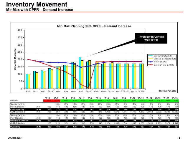 CPFR Process Model