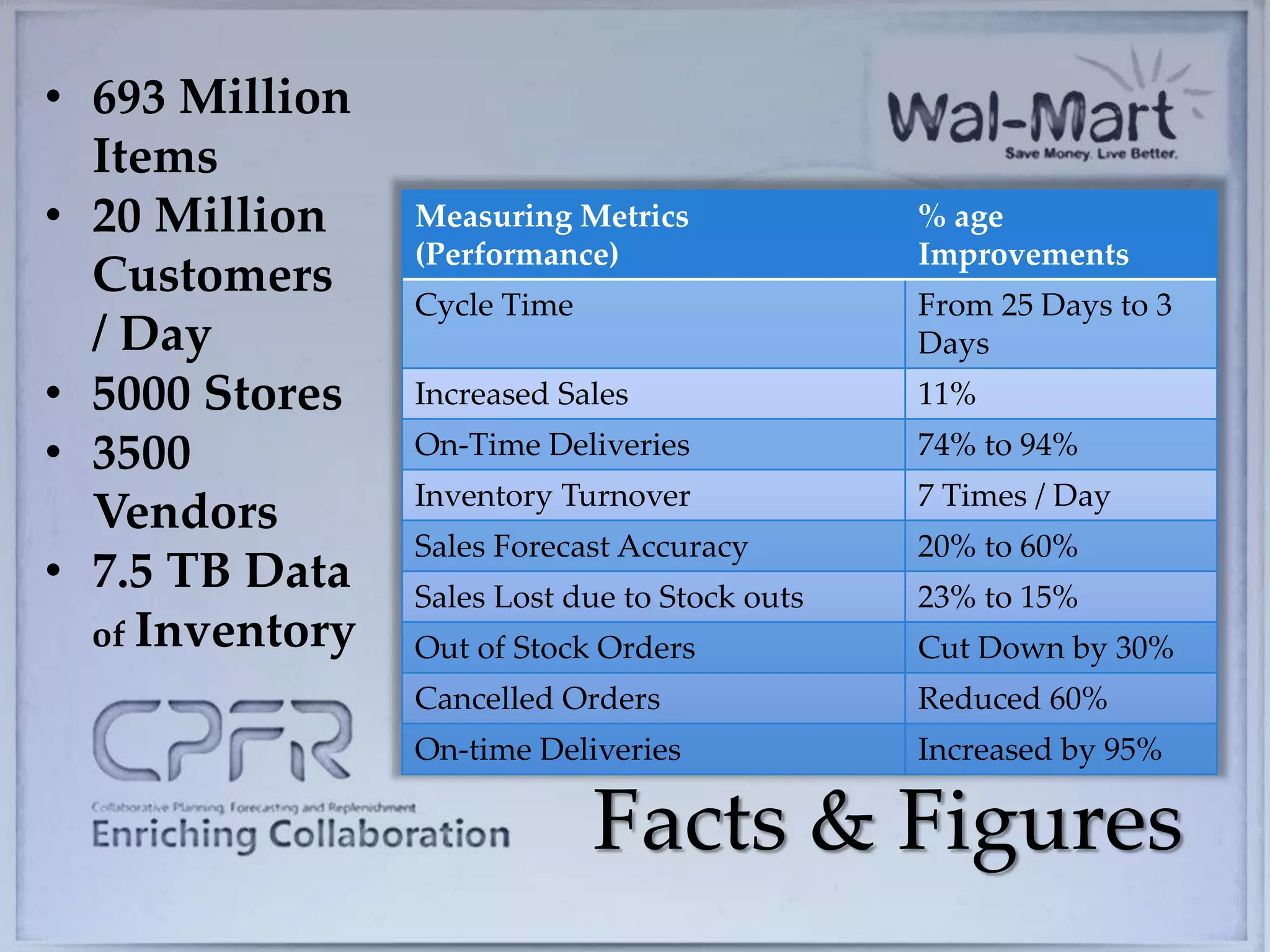 Collaborative Planning Forecasting Replenishment at Walmart | PPTX