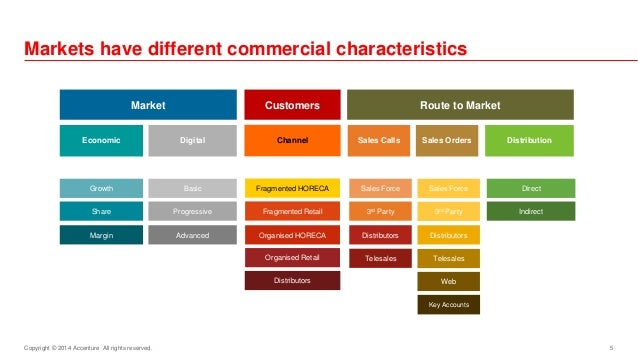 Archetype Strategy for Consumer Packaged Goods companies