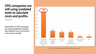 Cost to-Serve overview for Consumer Packaged Goods Companies | PPTX