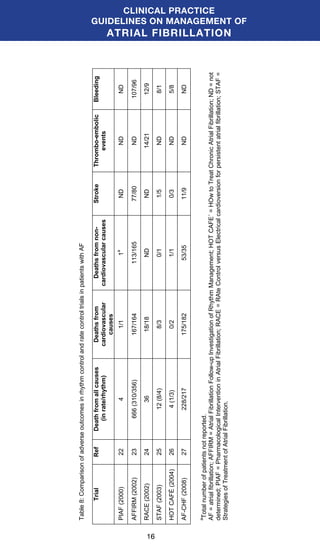 CPG management of atrial fibrillation | PDF