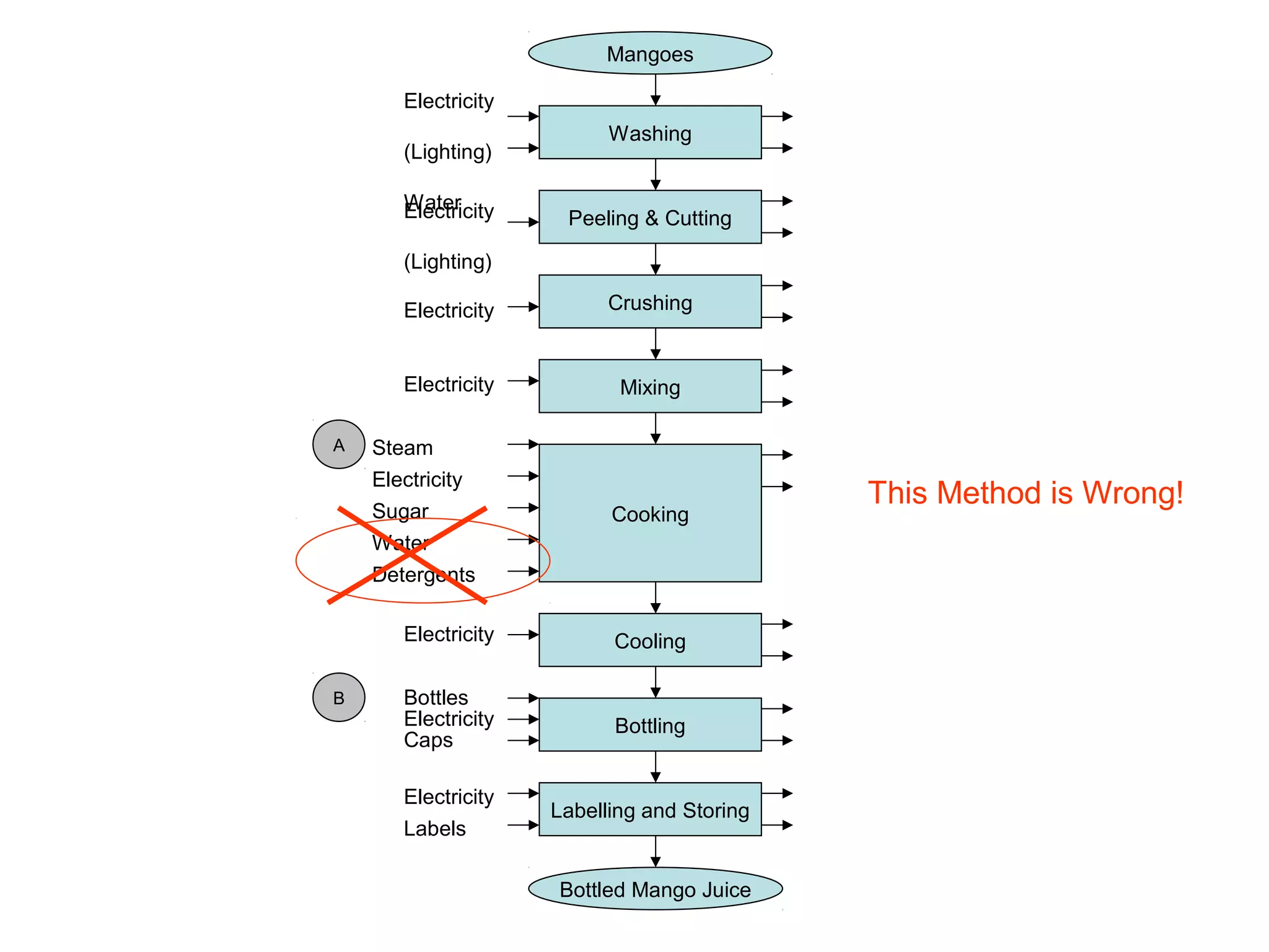 Cpgp day01-session 5 - drawing a process flow diagram 2012 final | PPT