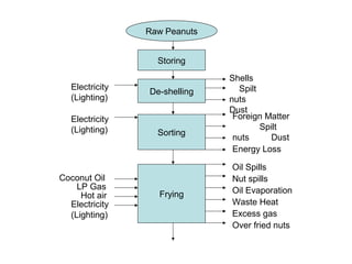 Cpgp day01-session 5 - drawing a process flow diagram 2012 final | PPT