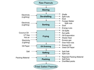 Cpgp day01-session 5 - drawing a process flow diagram 2012 final | PPT