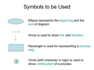 Cpgp day01-session 5 - drawing a process flow diagram 2012 final | PPT