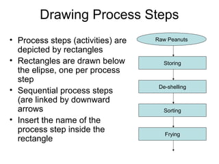 Cpgp day01-session 5 - drawing a process flow diagram 2012 final | PPT