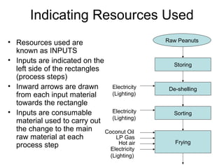 Cpgp day01-session 5 - drawing a process flow diagram 2012 final | PPT