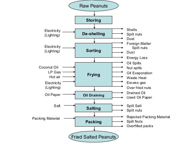Cpgp day01-session 5 - drawing a process flow diagram 2012 final