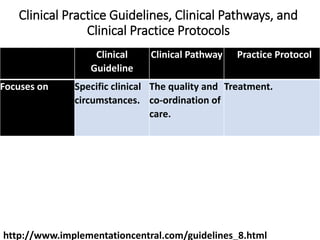 Clinical Practice Guidelines / Pathways as a Strategy / Tool for ...