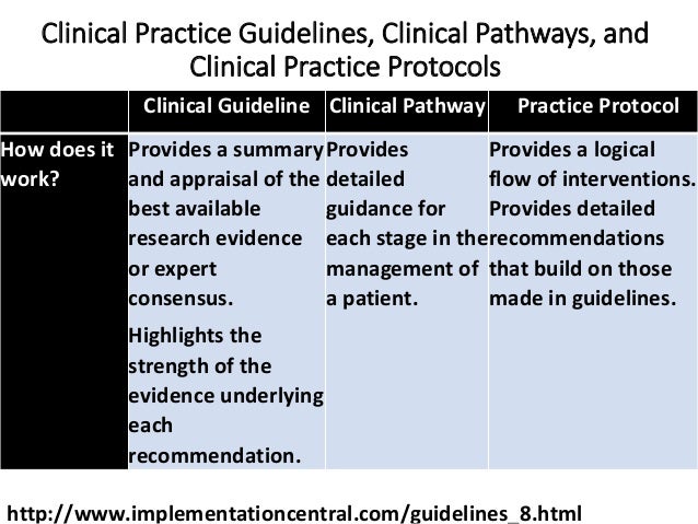 Clinical Practice Guidelines / Pathways as a Strategy / Tool for Hosp…