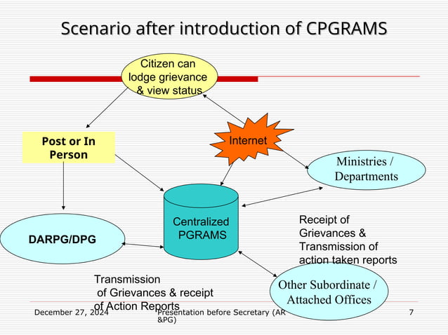 CPGRAMS PG Portal Grievance redressal.ppt