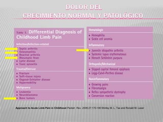CPHAP 038 Dolor del Crecimiento Normal y Patologico | PPTX