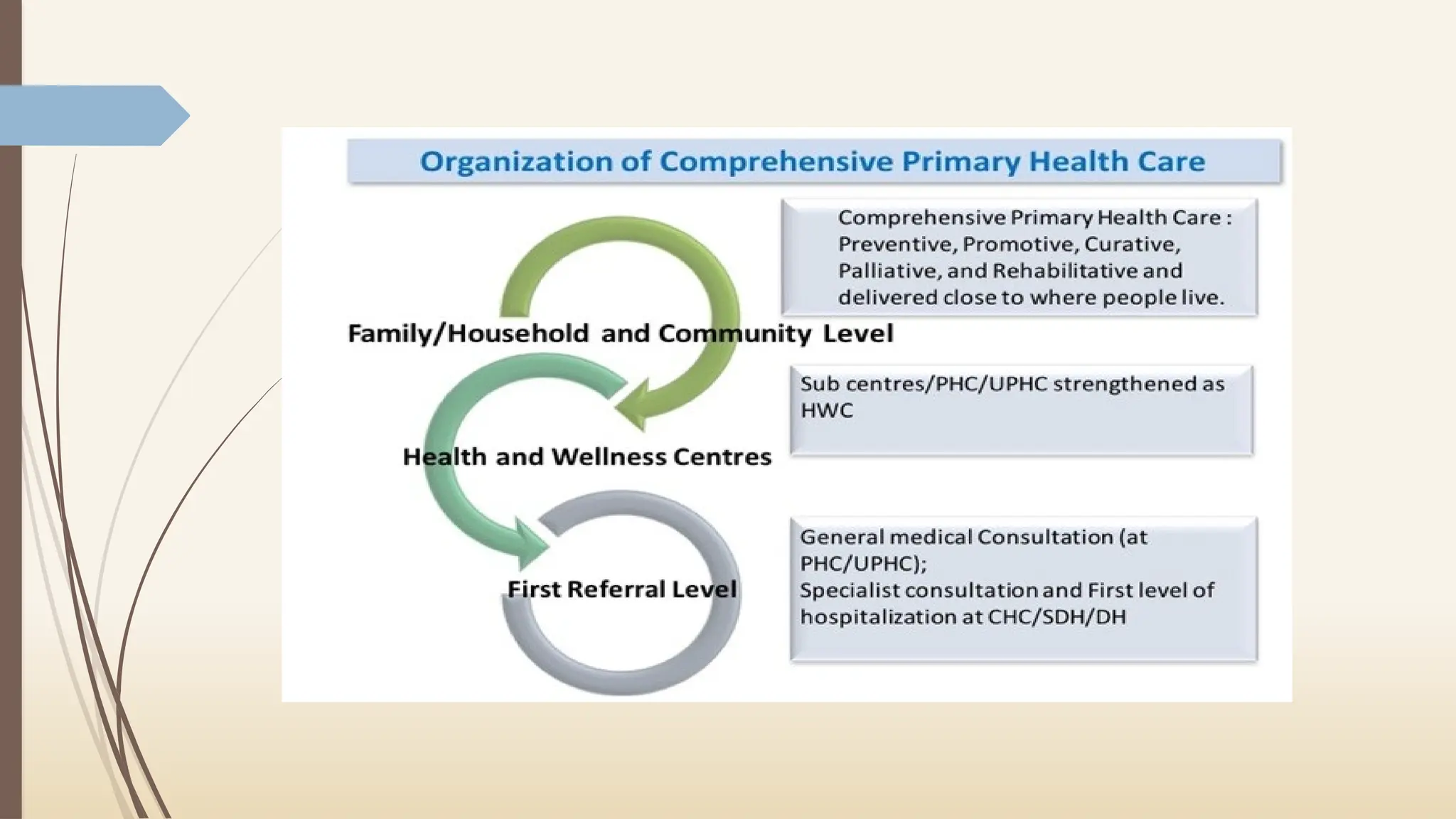 CPHC, primary health care and its details | PPTX