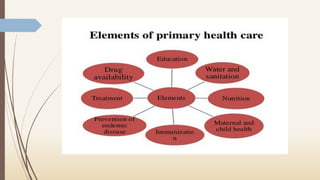 CPHC, primary health care and its details | PPTX