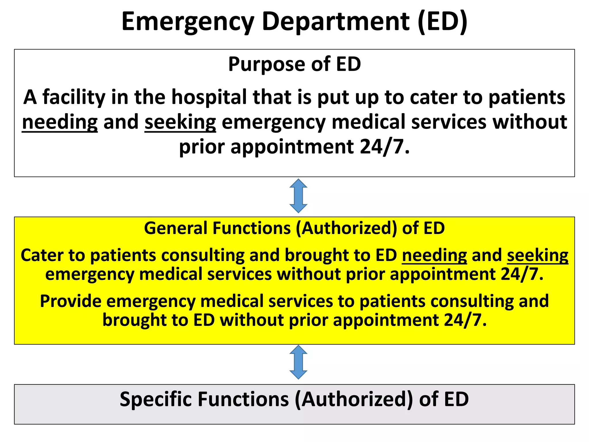 Organization and Management of the Emergency Room of a Hospital | PPTX