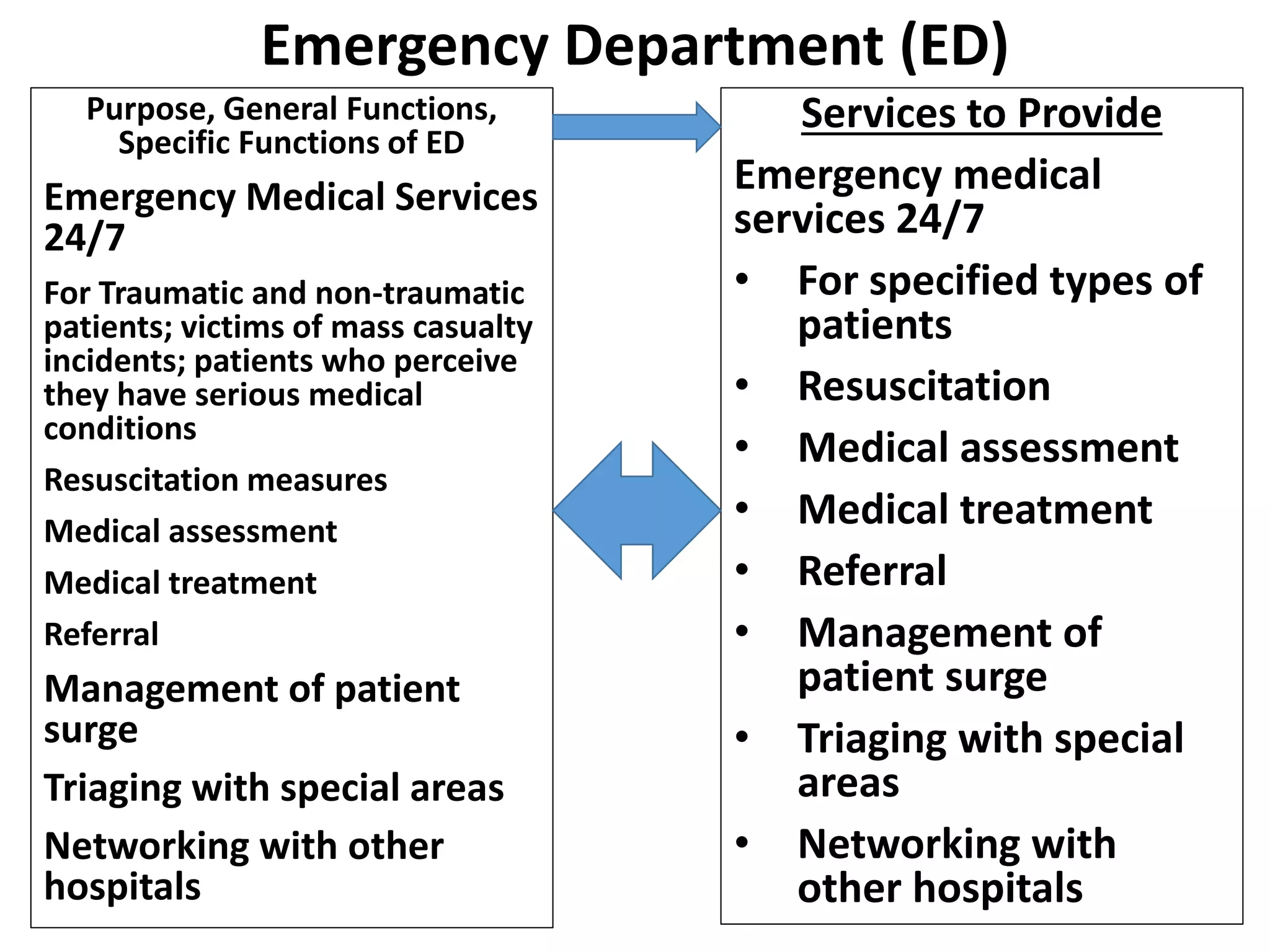 Organization and Management of the Emergency Room of a Hospital | PPTX