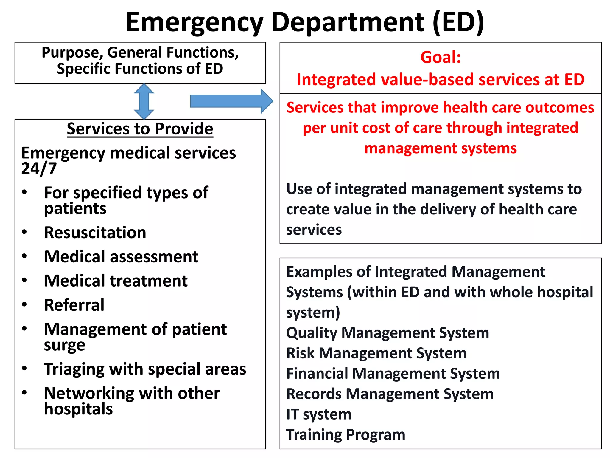 Organization and Management of the Emergency Room of a Hospital | PPTX