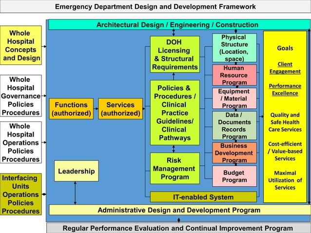 Organization and Management of the Emergency Room of a Hospital | PPTX ...