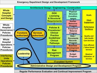 Organization and Management of the Emergency Room of a Hospital | PPTX