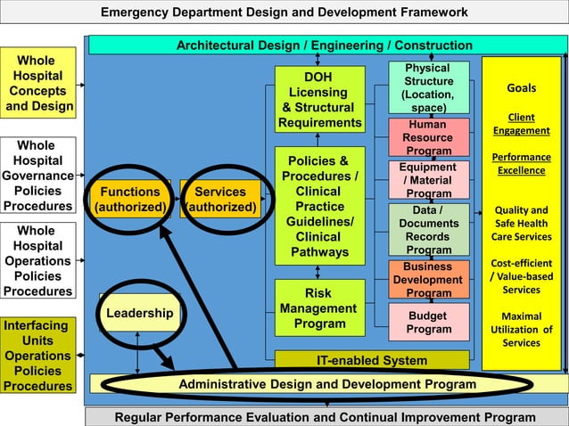 Organization and Management of the Emergency Room of a Hospital | PPTX ...