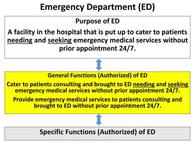Organization and Management of the Emergency Room of a Hospital | PPTX ...