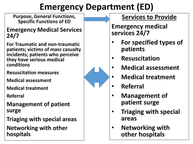 Organization and Management of the Emergency Room of a Hospital | PPTX ...