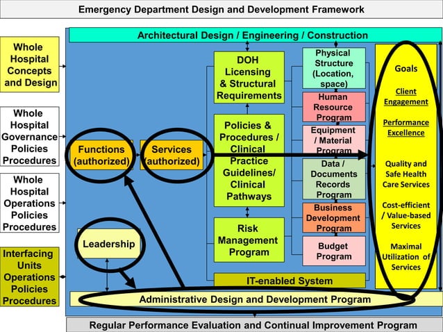 Organization and Management of the Emergency Room of a Hospital | PPTX ...