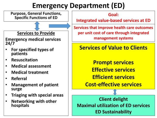 Organization and Management of the Emergency Room of a Hospital | PPTX ...