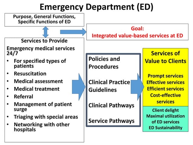 Organization and Management of the Emergency Room of a Hospital | PPTX ...