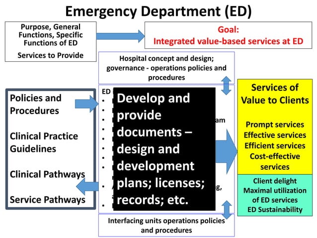 Organization and Management of the Emergency Room of a Hospital | PPTX ...
