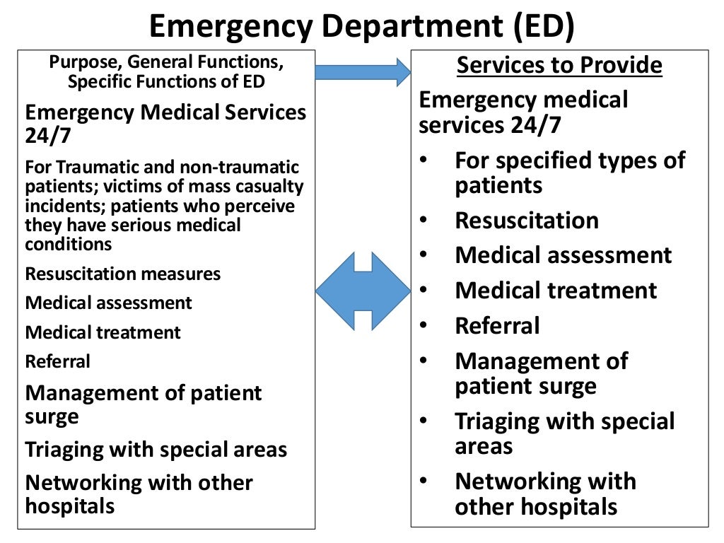 Organization and Management of the Emergency Room of a Hospital