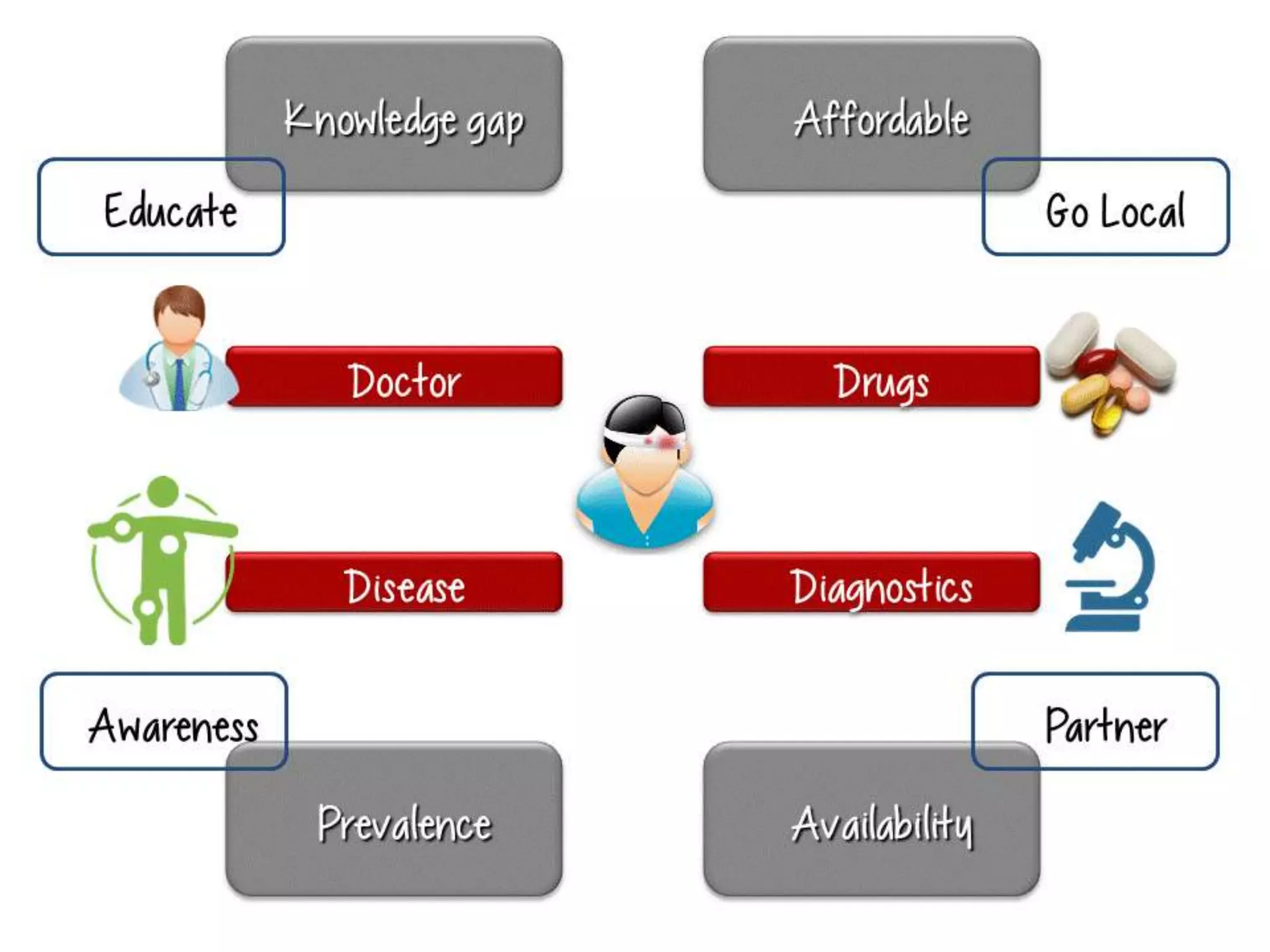 China Pharma Commercial Model | PPTX | Pharmaceutical Industry | Industries
