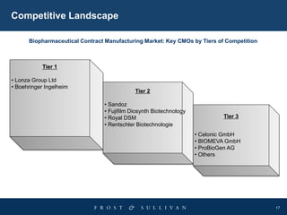 Global Biopharmaceutical Contract Manufacturing Market - Qualitative ...