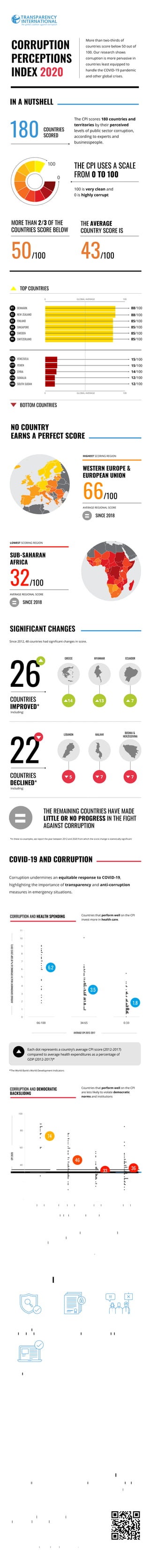 CORRUPTION PERCEPTIONS INDEX 2020 | PDF