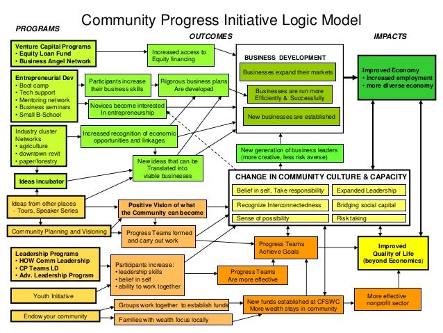 Case Study of Community Change - Community Progress Initiative