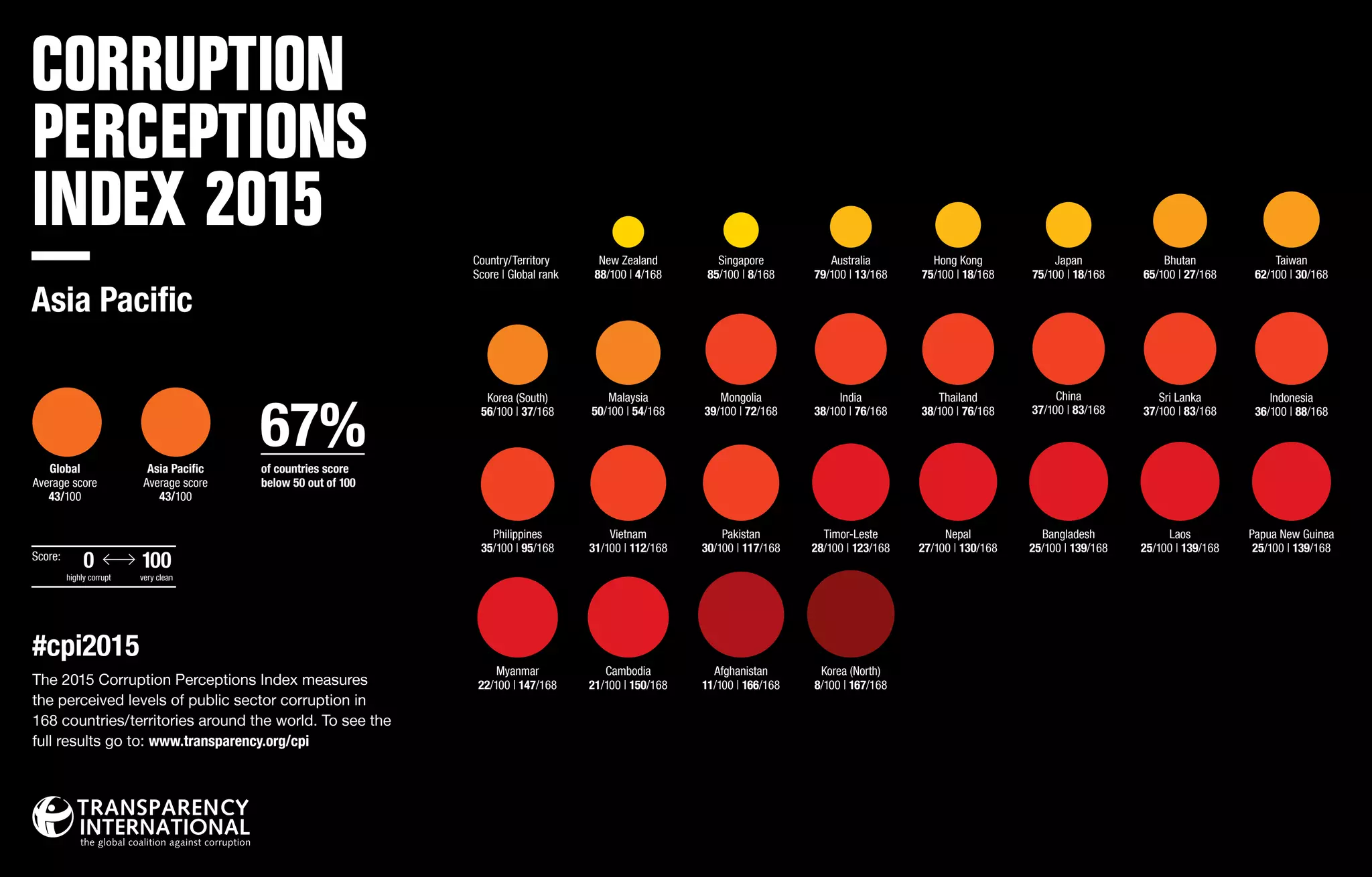 CORRUPTION PERCEPTIONS INDEX 2015 ASIA PACIFIC | PPT | Free Download