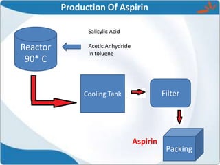 production of salicylic acid and aspirin | PPTX