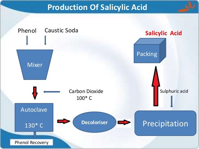 Production Of Salicylic Acid And Aspirin