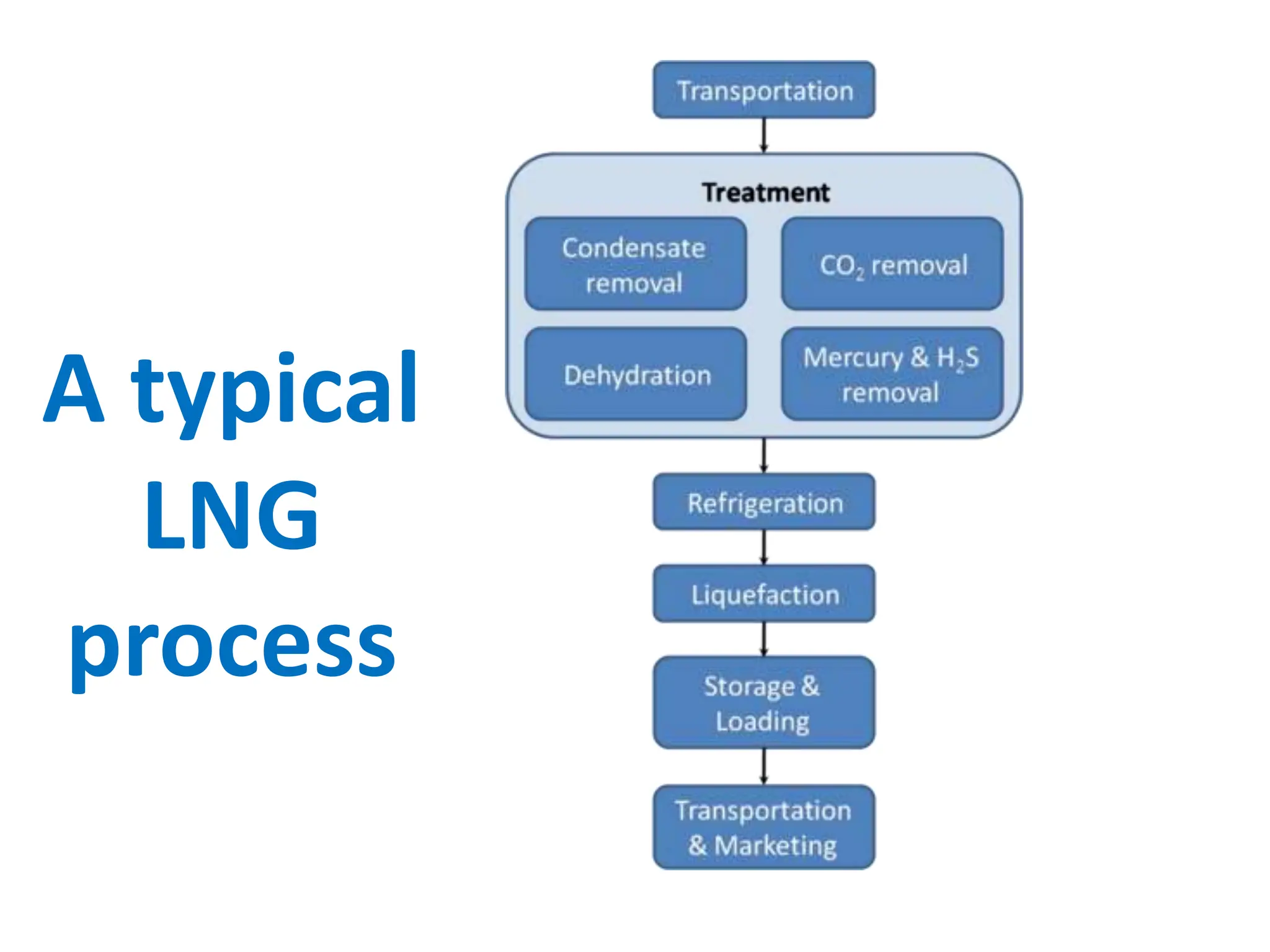 Chemical Process Industries Chemical Engineering | PPTX