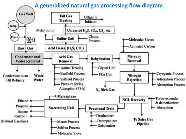 Chemical Process Industries Chemical Engineering | PPT