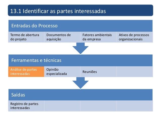 Etapas De Análise Das Partes Interessadas