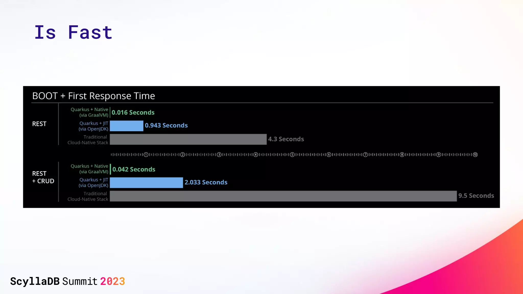 Integrating ScyllaDB with Quarkus | PDF