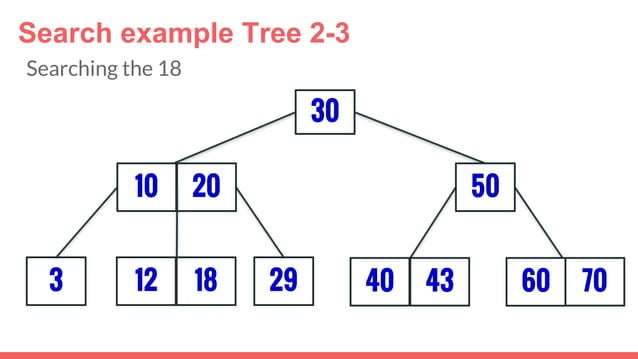 2-3 Tree, Everything you need to know | PPTX | Programming Languages | Computing