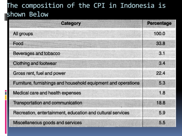 CPI Measurement. | PPT