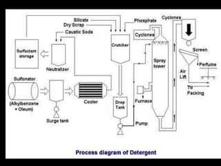 Detergent Spray Drying Tower: A Complete Production, 52% OFF