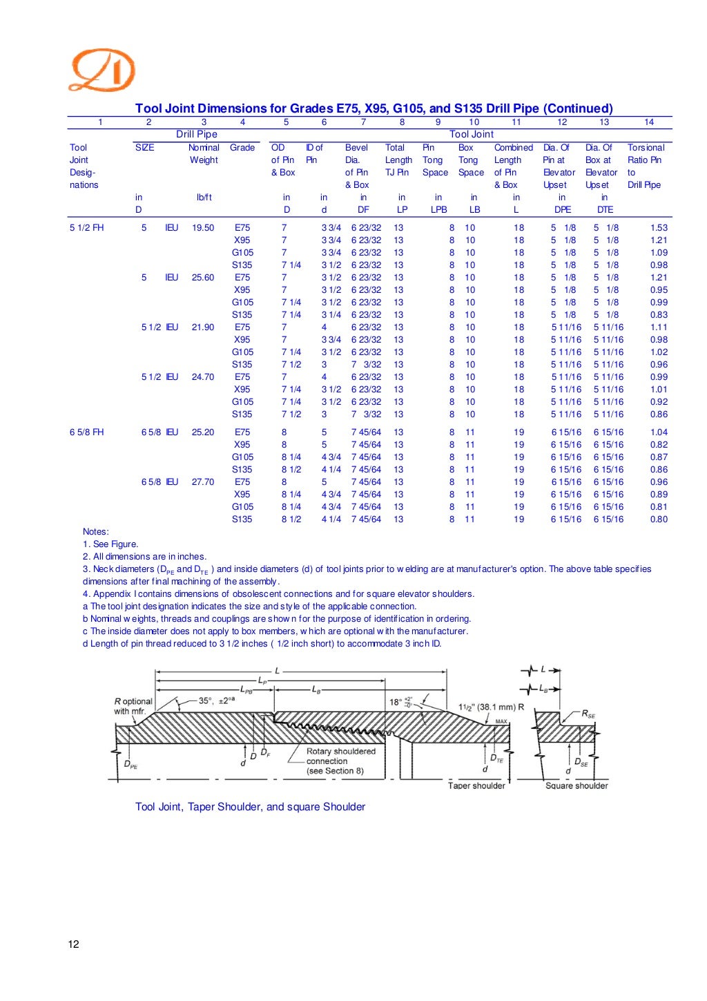 CP international drill pipe specs and stock 07-28-2016